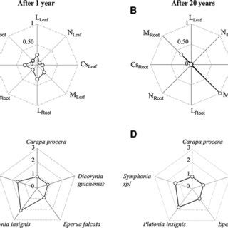 Sensitivity Indexes I For The Influence Of A B Individual Plant