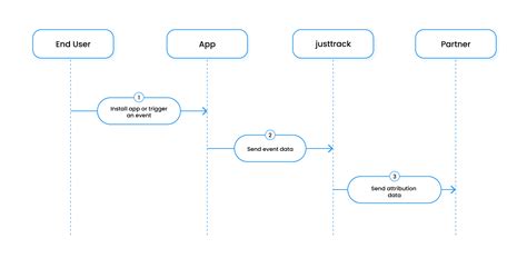 Postbacks Justtrack Documentation