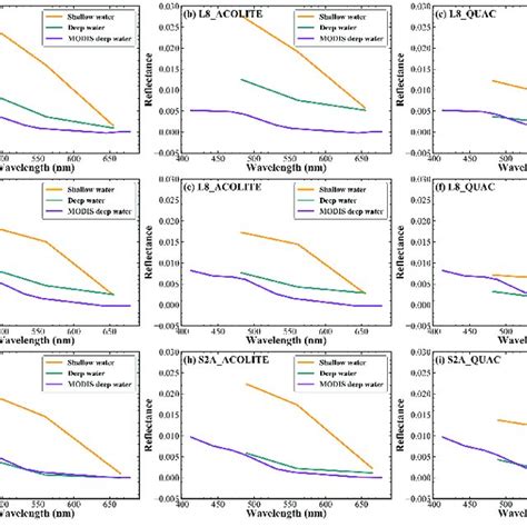 Spectrum Comparison Between Atmospheric Correction Results And Modis Download Scientific
