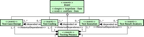 Software Testing Process Model Revisited Composition And Dependencies