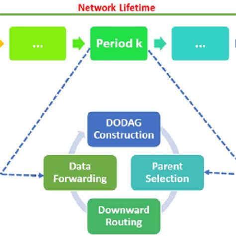Proposed El Rpl Routing Protocol See Online Version For Colours