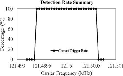 Figure 1 From Direct Rf Sampling Transceiver Architecture Applied To