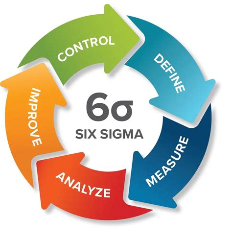 Six Sigma Pricing Part 2 Continuous Improvement