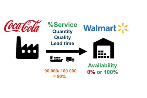 Otif Difot Fill Rate Calculation And Formulas In Excel 2025
