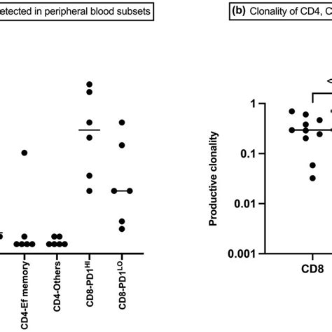 The Proportion Of Itc‐25 Detected In Peripheral Blood T‐cell Subsets Download Scientific The Proportion Of Itc‐25 Detected In Peripheral Blood T‐cell Subsets Download Scientific