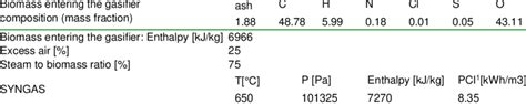 Assumptions Made For The Gasification Example Download Scientific Diagram