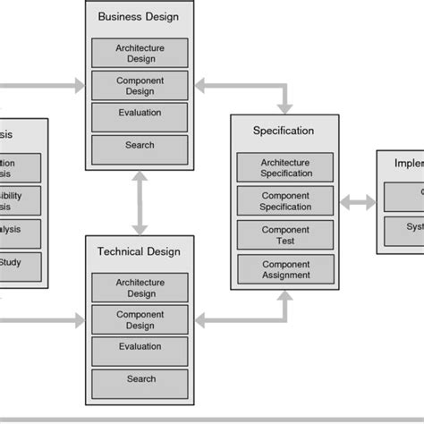 Component Oriented Process Model Download Scientific Diagram