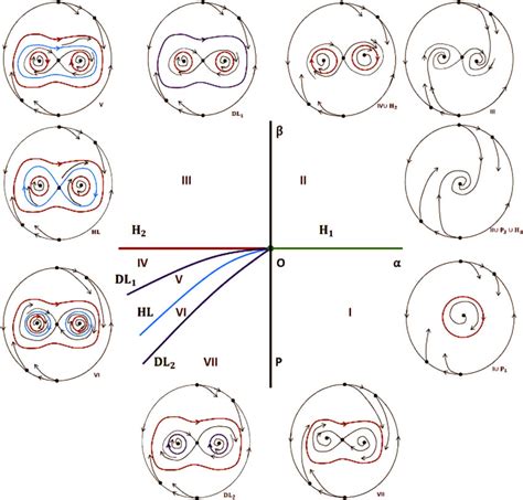 Bifurcation Diagram And Phase Portraits Of System 11 Download