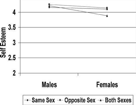Graphic Display Of Interaction Between Sex And Sexual Attraction With