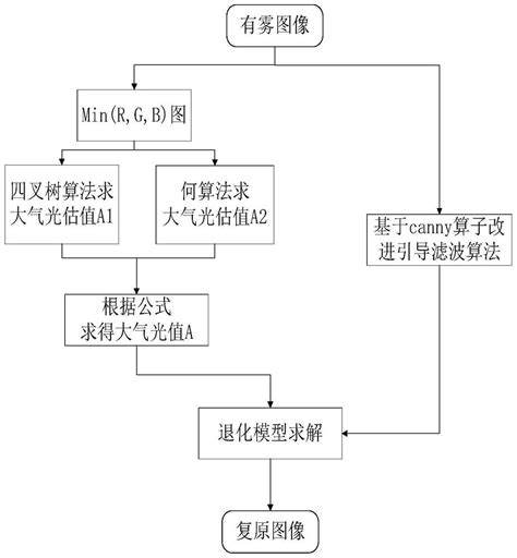 Image Defogging Method Eureka Patsnap