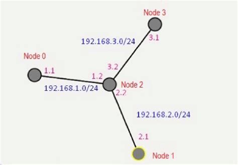 Simulation Screenshot In NS3 Download Scientific Diagram