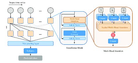 The Network Structure Of The Transformer In Multitemporal Download