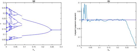 Figure 13 From A Review Of Chaos Control Strategies For Tri Trophic Food Chain Ecological