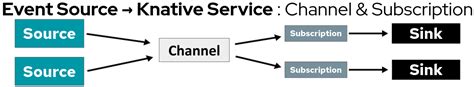 Creating Event Sources In The Openshift 45 Web Console Red Hat Developer