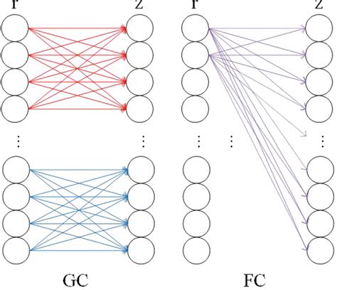 The Contrast Structures Of The Group Convolution And Fully Connected