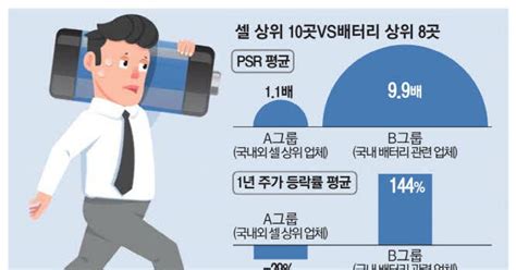美 전기차 전환 지연 2차전지株 또 울상