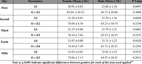 Sex wise comparison of Toulouse Pièron test of five days Download Scientific Diagram