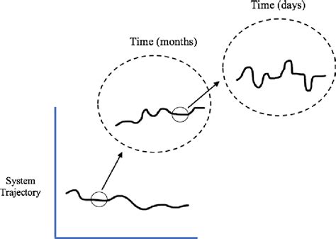 Figure 1 From Applying Complex Dynamic Systems Theory To Identify