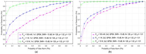 Sensors Free Full Text Algorithm For Evaluating Energy Detection