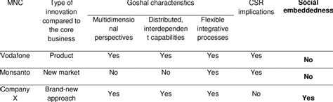 The Role Of Social Embeddedness Download Table
