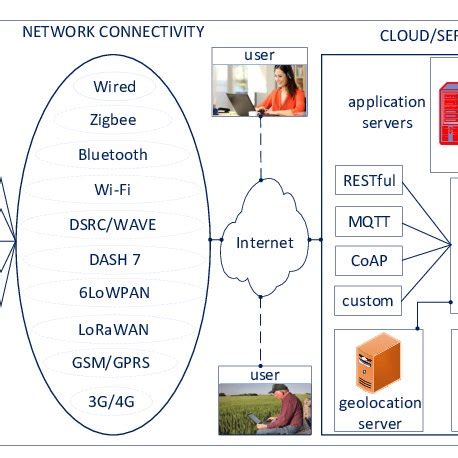 Network Architecture Of IoT Download Scientific Diagram