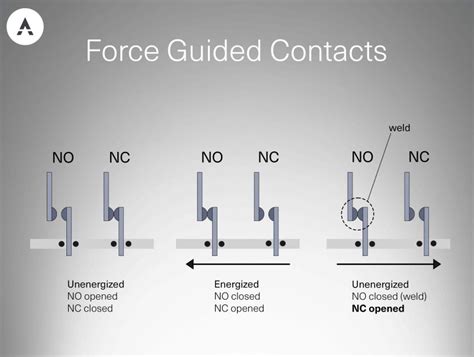Electricalsafety Forceguidedrelay Forceguidedcontacts Safetyfirst
