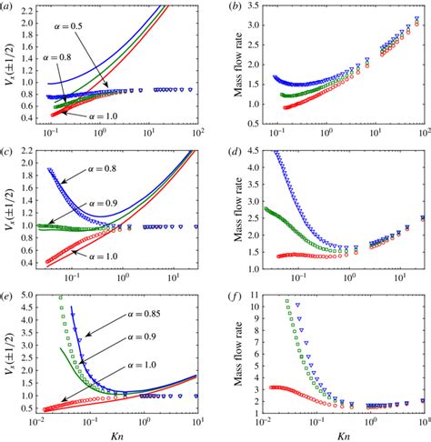 Colour Online A C E The Slip Velocity And B D F The Mfr Of A