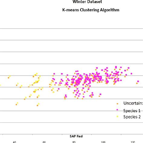 Summer Dataset Speciation K Means Clustering Algorithm It Shows The