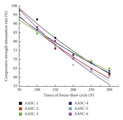 Compressive Strength Attenuation Exponential Function Model Download Scientific Diagram
