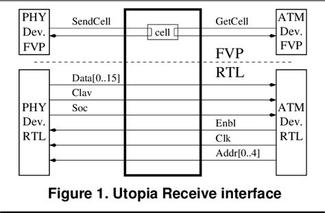 Figure 1 From Functional Verification Methodology Based On Formal Interface Specification And