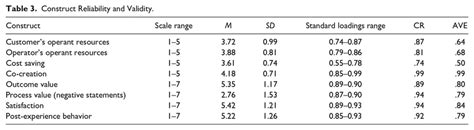 Construct Reliability And Validity Download Scientific Diagram