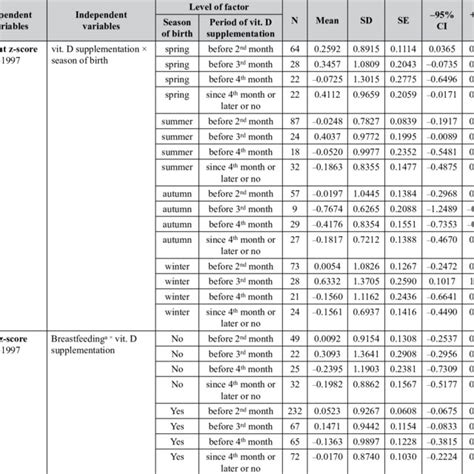 Descriptive Statistics For Statistically Important Dependent Variables