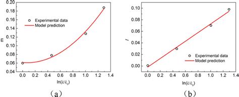 Model Parameter Calibration A Is Function Relation Of Lnε̇ε̇0−m B Download Scientific