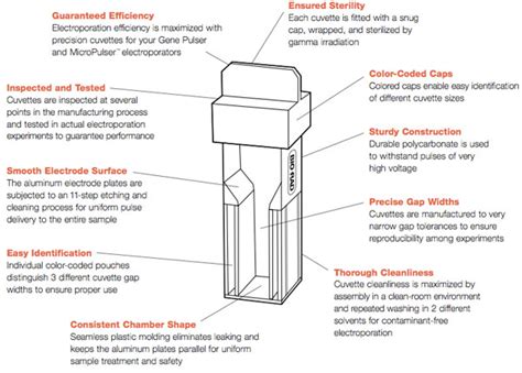 Gene Pulsermicropulser Electroporation Cuvettes Life Science