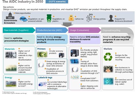 Our Actions In Response To Tcfd Recommendations Sustainability Sato