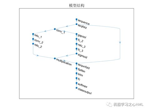 分类预测 matlab实现woa cnn lstm attention数据分类预测 matlab 技术邻
