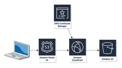 Hosting A Hugo Static Website In Aws And Head For The Cloud