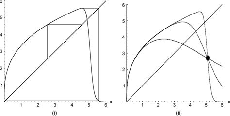 Figure 1 From Chaotic Dynamics In An Overlapping Generations Model With Myopic And Adaptive