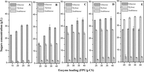 The Effect Of Inhibitors And Enzyme Loading On The Hydrolysis Of