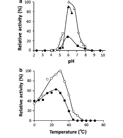 Effects Of Ph And Temperature On The Activity Of Purified Cgpad A The