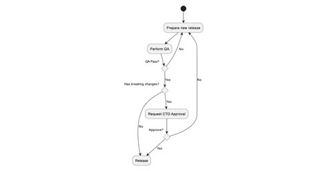 ليمونة ما المقصود ب المخطط الانسيابي Flowchart