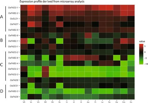 Expression Profiles Of Desaturase Genes In Various Tissues Organs The