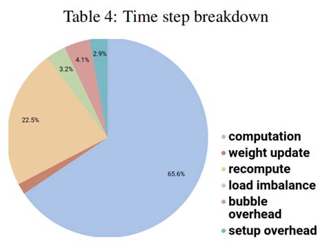 Nips 2019 Gpipe：efficient Training Of Giant Neural Networks Using
