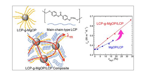 Thermal Conductivity Enhancement Of Liquid Crystal Polymersolid