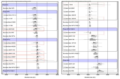 first bayesian modelling of the dates according to field observations