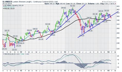 Lumber Chart Map Slumber