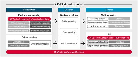 Accelerating Automotive Development By Combining Real Life And Virtual Environment Approaches