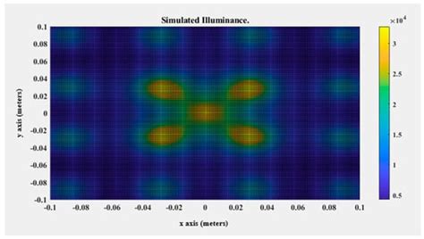 Irradiance Non Uniformity In Led Light Simulators