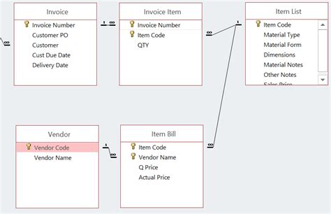 Access Appending Related Tables Stack Overflow