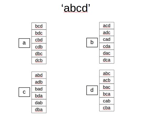 Determining All Possible Permutations Of A String By Pramod Jacob